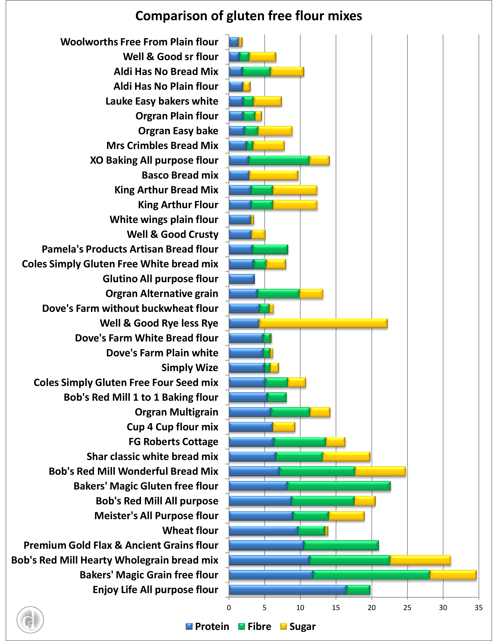 Comparison of gluten free flour blends